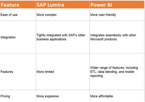 Sap Lumira A Comprehensive Guide To Empowering Data Visualization Sap Lumira A Comprehensive Guide To Empowering Data Visualization