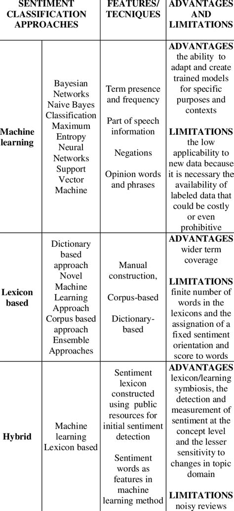 Sentiment Classification Approaches Download Table