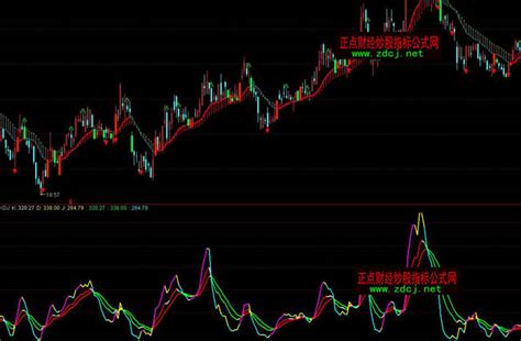 通达信超强kdj指标公式正点财经 正点网