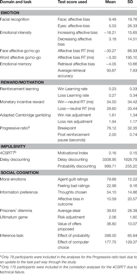 Summary Of The Means And Standard Deviations Download Table