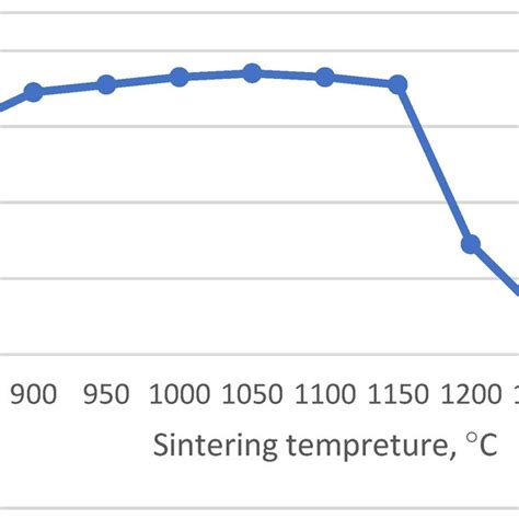 Sem Images And Analysis Of The Sorbent Surface After Sintering At A Download Scientific Diagram