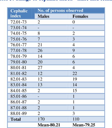 Filepsm V52 D332 Cephalic Index Map Of The Wikipedia 58 Off