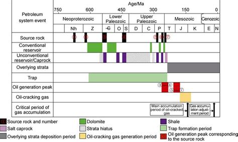 Event Chart Of Marine Cratonic Composite Petroleum System In The