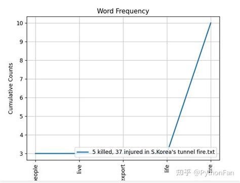 如何采用python中的nltk进行语料库数据分析 知乎