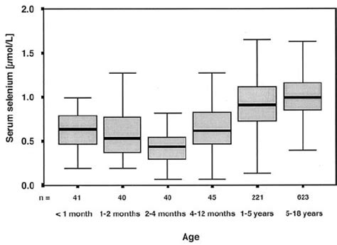 Serum Selenium Concentrations For Different Age Groups Download Scientific Diagram