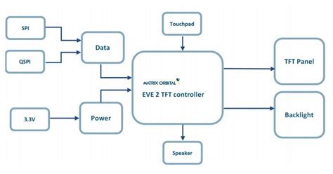 eve2 tft modules matrix orbital mouser