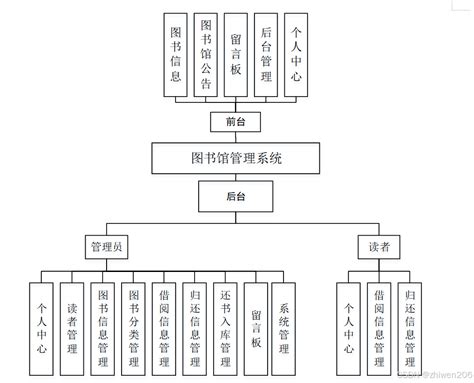 计算机毕业设计基于java的图书馆管理系统设计与实现 基于web的图书馆信息化管理系统的设计与开发 图书馆数字化管理平台的实现与应用基于