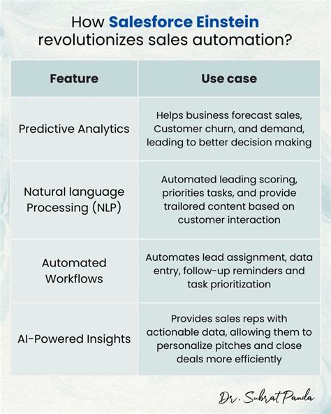 Salesforceeinstein Aiinsales Predictiveanalytics Customerinsights… Subrat Panda Phd
