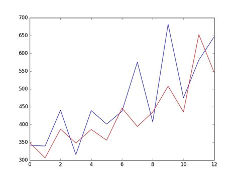 Alexander Caicedo Garzón 📊 On Linkedin How To Create An Arima Model