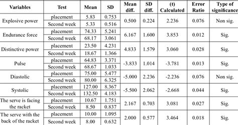 Shows The Computational And Standard Deviations The Differences And