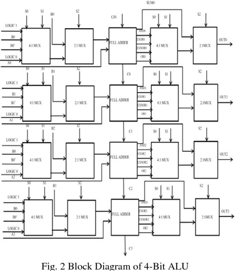 figure 1 from implementation of 64 bit low power arithmetic logic unit using multiplexers and
