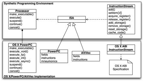 The Components Of The Synthetic Programming Environment And The Os Download Scientific Diagram