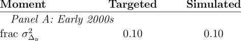 Model Estimation Targeted And Simulated Moments Download Scientific Diagram