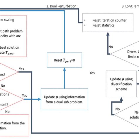 Slope Scaling Heuristic For Mufnd Download Scientific Diagram