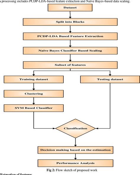 Figure 2 From Machine Learning Based Distributed Big Data Analytics