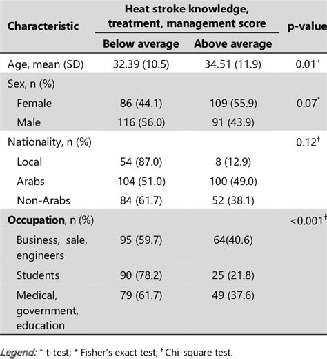 Cross Tabulation Of The Demographic Data With The Average Score Of Download Scientific Diagram
