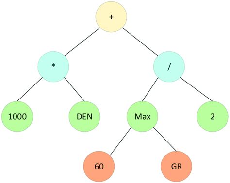 Binary Tree Structure Generated By Expression Download Scientific