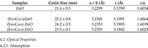 Particle Size And Lattice Parameters A C And Ca Of Zno Fe30co70