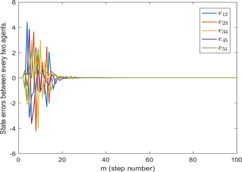 state errors between every two agents download scientific diagram