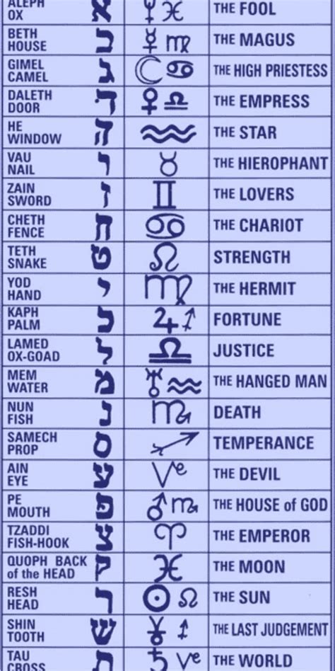 Los Signos Del Zodiaco En Tinta Azul Con Letras Blancas Learn Hebrew