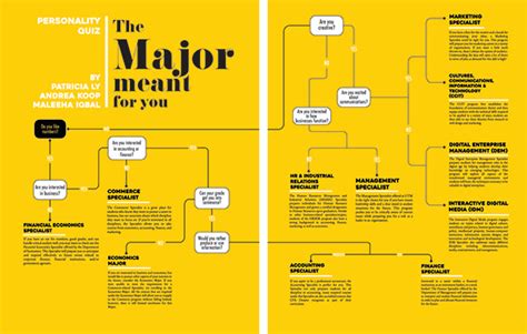 Personality Quiz Flow Chart On Behance