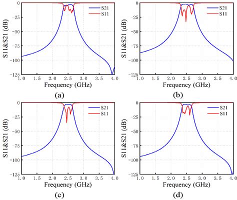 Figure 6 From Design And Optimization Of An S Band Mems Bandpass Filter Based On Aggressive