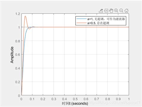 Matlab 二阶系统 伯德图 阶跃响应二阶系统的伯德图 Csdn博客
