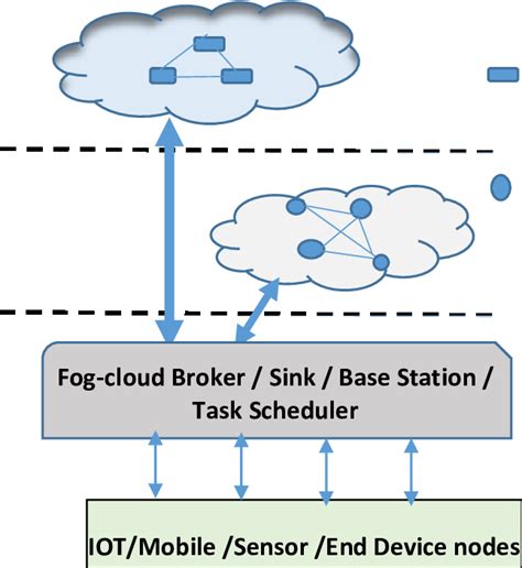 Multi Tier Hybrid Fog Cloud Model Used This Work Proposes Two Balanced Download Scientific