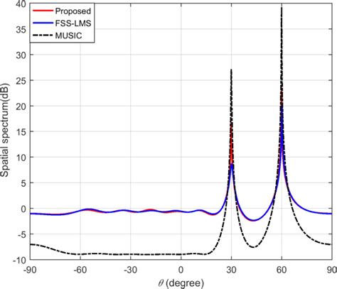 Spatial Spectrum Of The Proposed Fss‐lms And Music Methods With 8