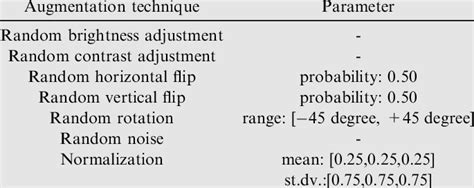 Augmentation Techniques And Their Parameters Download Scientific Diagram