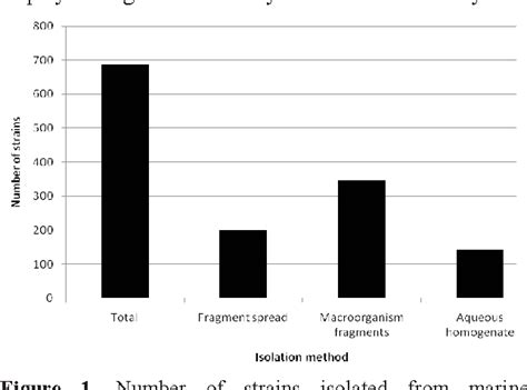 Table 1 From Evaluating Methods For The Isolation Of Marine Derived