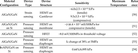 A Comparison Of Gan Based Thin Film Pressure And Strain Sensors Download Scientific Diagram