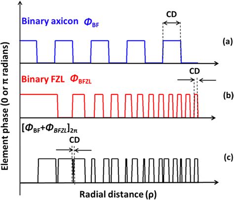 Generation Of Phase Profile C Of Composite Element Rf Fzl In This
