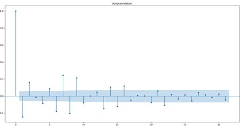 【python】statsmodelsで自己相関を計算・可視化 oeconomicus jp