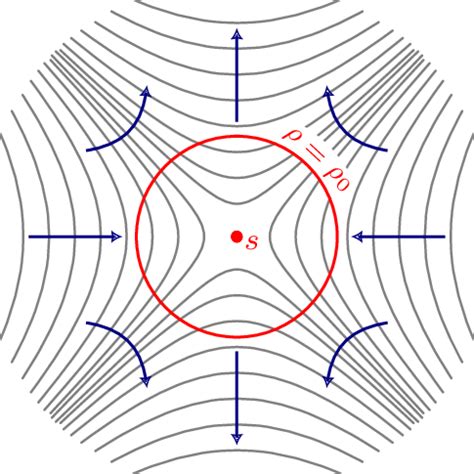 Contour Plot For Scalar Field Near A Saddle Point S In The U V Plane