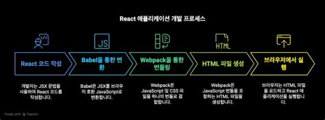 React 렌더링과 실행 환경 React 알고 쓰자 0주차 Promleeblog