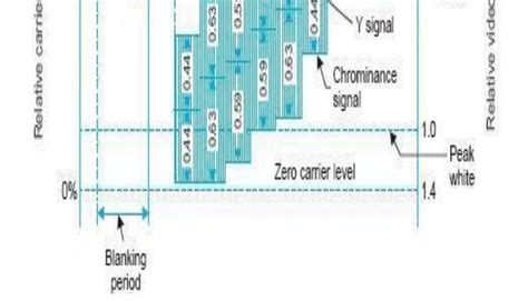 Formation Of The Chrominance Signal