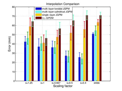 7 Comparison Of Interpolation Results Download Scientific Diagram