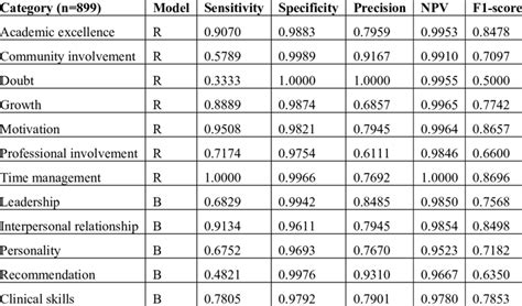 Performance Of Medtaggerie And Bert Models Across Eight Different