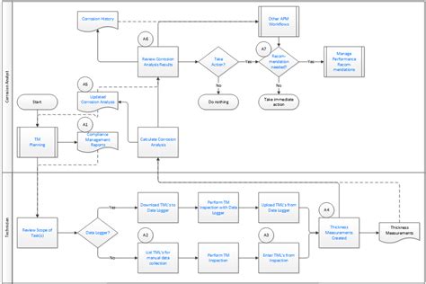 Thickness Monitoring Thickness Assessment Workflow Cloud Apm Ge