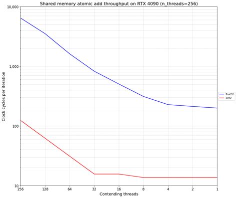 We Can See That Under Heavy Contention Float32 Atomicadds Are About 50x Slower Than Int32