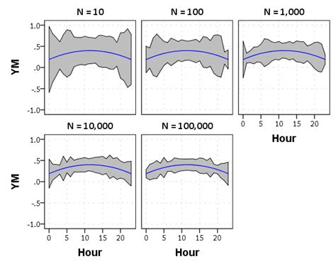Standard Deviation Visualization For Different Time Series Cross