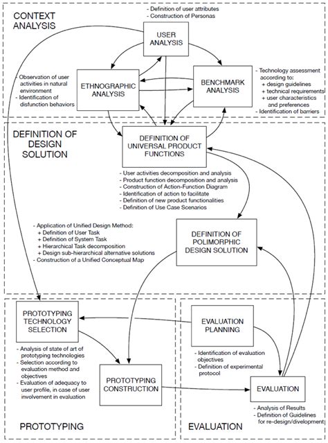 The Propose Universal Design Process Download Scientific Diagram