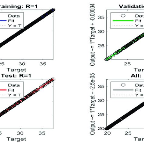 The Regression Diagram For Trained Data Download Scientific Diagram