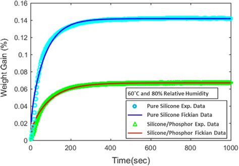 Fickian Diffusion Fitting Results Of Pure Silicone And Download Scientific Diagram