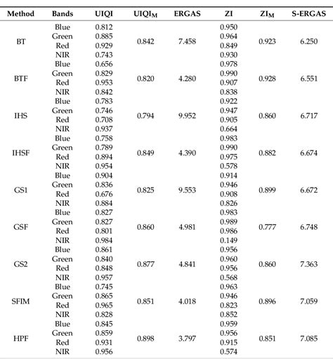 Table 1 From The Effectiveness Of Pan Sharpening Algorithms On Different Land Cover Types In