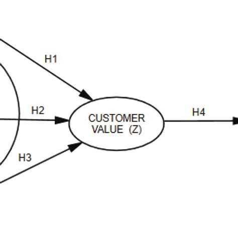 Sem Model Research Framework Download Scientific Diagram