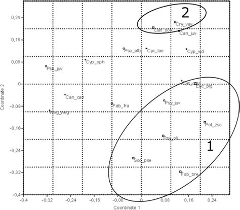 Two Dimensional Nmds Plot For Species For Abbreviations See Table 1