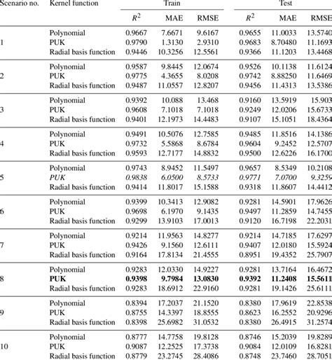 outcomes of the svr modelling approach from different kernel functions