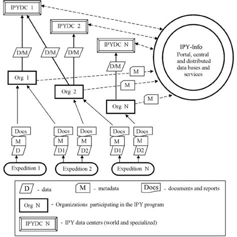 formats used for collection of the ipy data download table